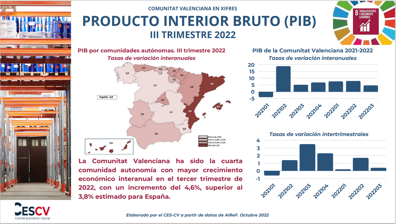 PRODUCTO INTERIOR BRUTO (PIB) III TRIMESTRE 2022 | Comité económico y ... PRODUCTO INTERIOR BRUTO (PIB) III TRIMESTRE 2022 | Comité económico y ...